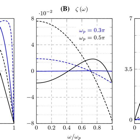 allpass based iir lowpass differentiators from [18] dashed lines and download scientific