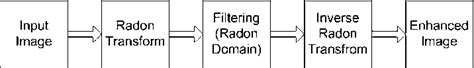 the steps of our enhancement algorithm the radon transform of the download scientific diagram