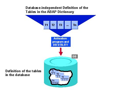Tables Sap Library Abap Dictionary