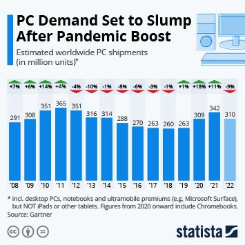 Chart Pc Market Plunge Is Picking Up Pace Statista