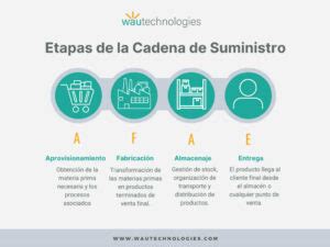 Claves de la Planificación de la Cadena de Suministro