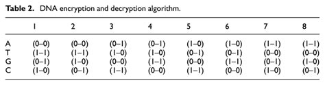 dna encryption and decryption algorithm download scientific diagram