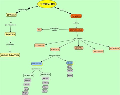 Mapa Conceptual Sobre El Universo