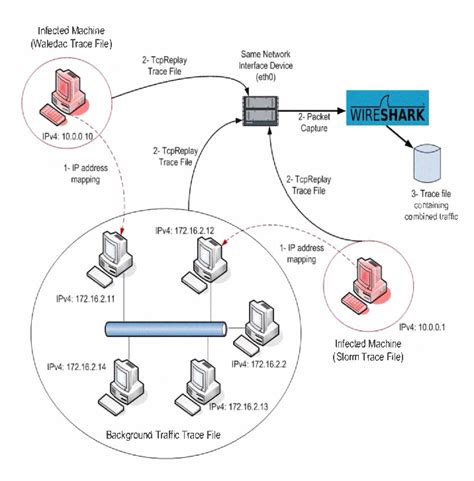 figure 4 from detecting p2p botnets through network behavior analysis and machine learning