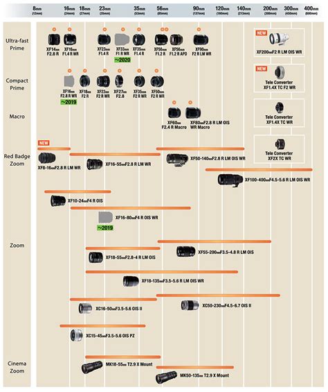 Three New Lenses Added To Fujifilm X Mount Lens Roadmap EPHOTOzine