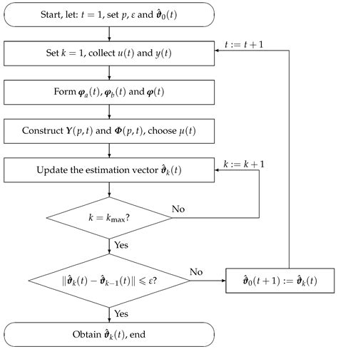 mathematics free full text gradient based iterative parameter estimation algorithms for