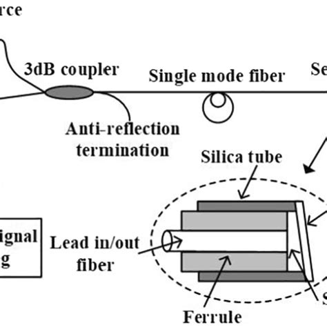illustration of the principle of fabry perot interferometric download scientific diagram