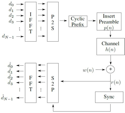 the ofdm based system model of transmission the synchronization download scientific diagram