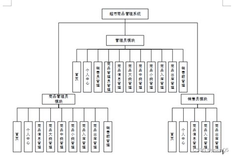 java php node js python超市商品管理系统【2024年毕设】 csdn博客