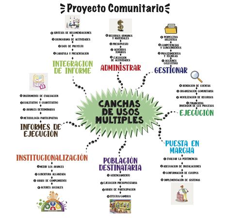 Mapa Mental Proyecto Comunitario Porn Sex Picture