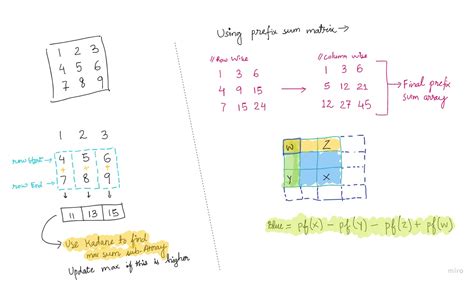 maximum sum sub matrix gaurav s github page