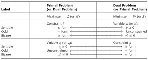 1 2 duality theory matrixoptim