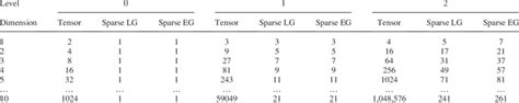 comparison of sample numbers of a full tensor grid and a sparse grid [89] download scientific