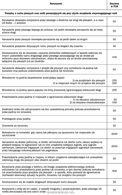 Nowy taryfikator mandatów i punktów karnych I Przepisy I kdk pl nie