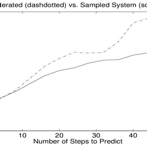 shown is the mean squared error for k step prediction for the iterated download scientific