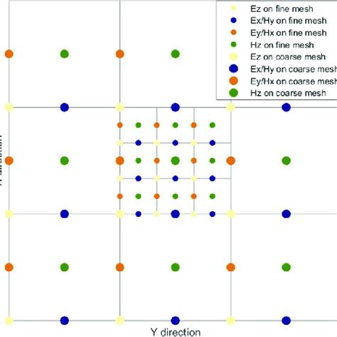 electric e and magnetic h field arrangement on adaptive mesh for download scientific