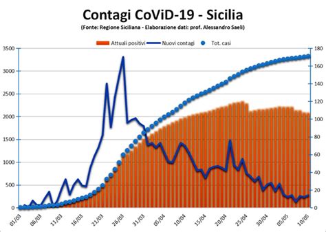 Coronavirus L Aggiornamento Dei Contagi A Palermo E In Sicilia All 11