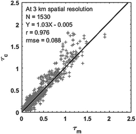 atmospheric correction of multispectral vnir remote sensing data algorithm and inter‐sensor