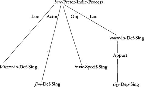 figure 1 from dependency syntax a challenge semantic scholar