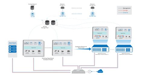 OpenStack Cloud Storage Fast Easy And Secure