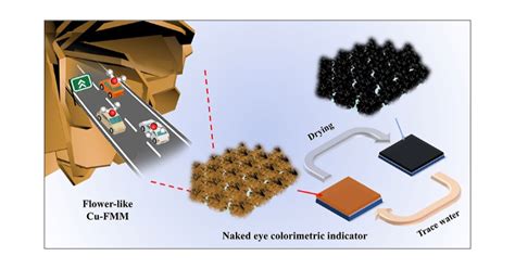 Metalorganic Framework Flowers As A Naked Eye Colorimetric Indicator