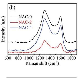 A XRD Pattern B Raman Spectra And C FT IR Spectra Of Nitrogen
