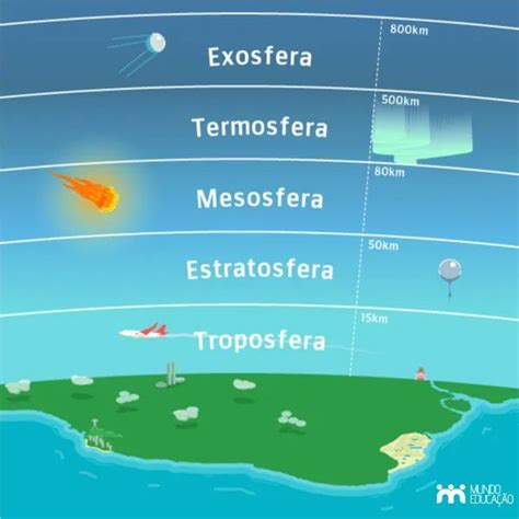 Atmosfera Pesquisa Google Camadas Da Atmosfera Camada De Oz Nio