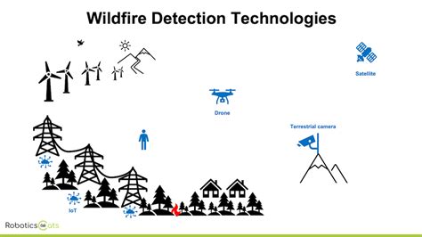 wildfire detection technologies robotics cats