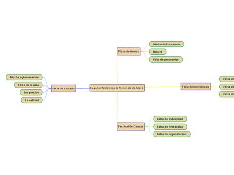 Lugares Turísticos de Florencia de Mora Mind Map