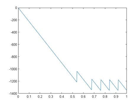 phase response matlab and simulink mathworks benelux