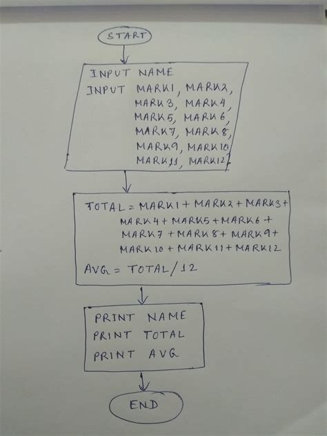 draw a flowchart and write a program in qbasic to enter the name and marks secured in 12