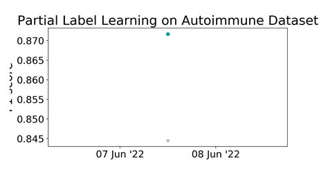 autoimmune dataset benchmark partial label learning papers with code