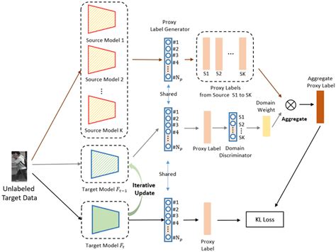 illustration of the proposed multi source domain adaptation via proxy download scientific