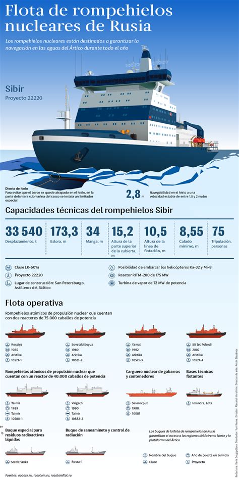 desarrollo defensa y tecnologia belica Infografía Sibir el mayor y