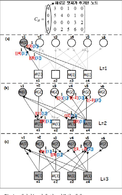 figure 1 from tanner graph based low complexity cycle search algorithm for design of block ldpc