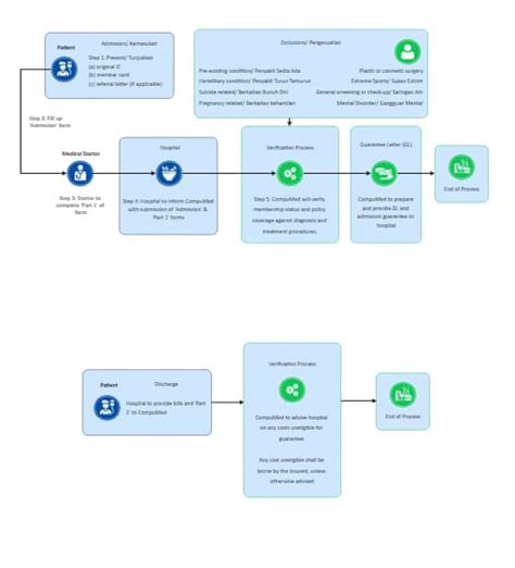 Company Medical Insurance Claims Process Flow Diagram EdrawMax Templates
