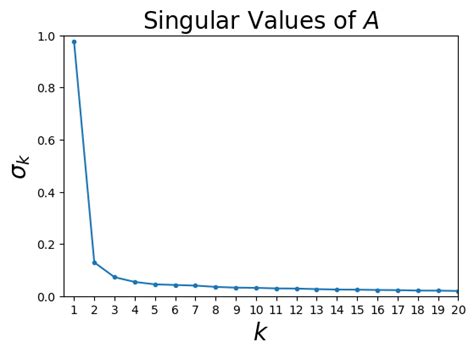 low rank approximation and the svd — computational tools for data science