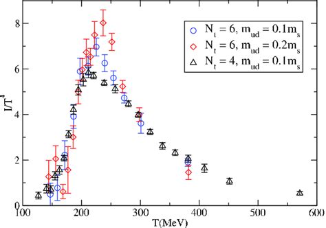 Lattice Qcd Calculations Of The Interaction Measure I T