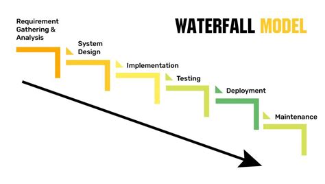 Fundamental Sdlc Models Every Developer Should Know Ishir