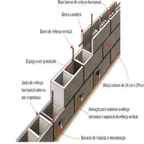 Bloco de concreto Estrutural e Vedação Realce Indústria