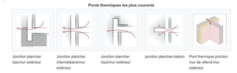 Les ponts thermiques comment les trouver et y remédier