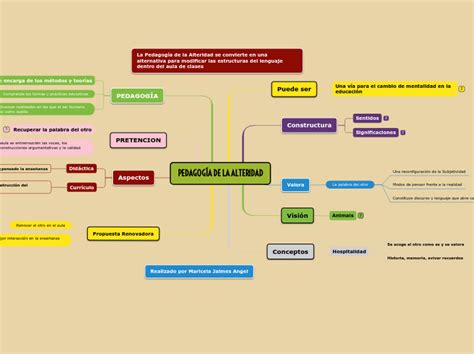 PEDAGOGÍA DE LA ALTERIDAD Mind Map