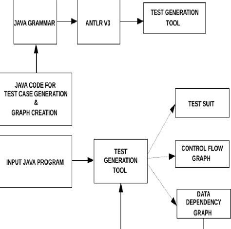 figure 1 from system dependence graph based test case generation for object oriented programs