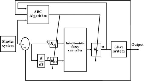 design of adaptive intuitionistic fuzzy controller for synchronisation of uncertain chaotic