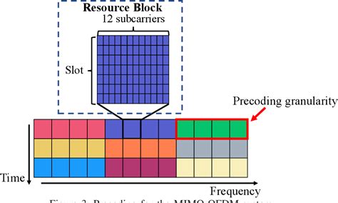 figure 3 from a deep learning based framework for low complexity multiuser mimo precoding design