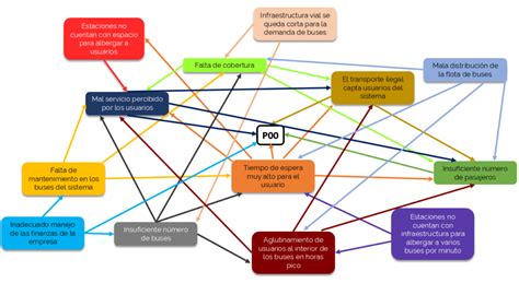 Diagrama de relaciones paso a paso ejemplo práctico