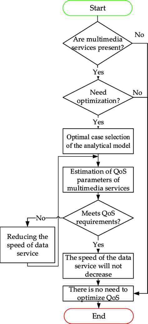 flowchart of the optimization algorithm ensuring qos of multimedia download scientific diagram