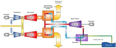 Sơ đồ tuabin khí chu trình hỗn hợp combined cycle