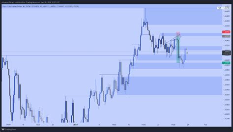 Fx Euraud Chart Image By Driyanuofficial Tradingview