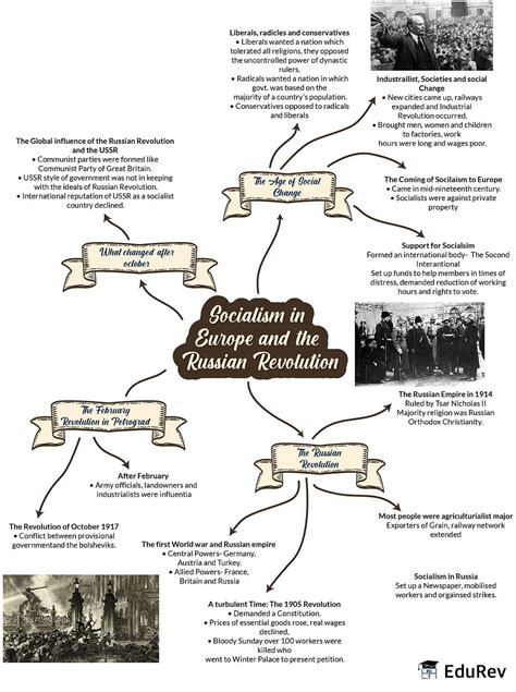 Mindmap Socialism In Europe And The Russian Revolution Social